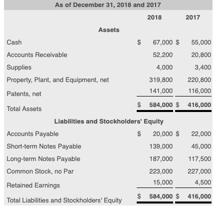 Solved Consider the following condensed financial statements | Chegg.com