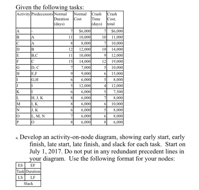 Solved Given the following tasks: Activity Predecessors | Chegg.com