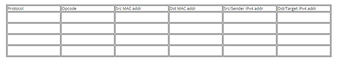 I Pootocol Dst ipvy OPCODE SYC MAC Src ipv4 Dsť MAC | Chegg.com