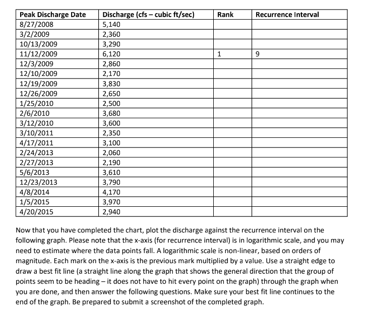 Solved Data from the chart below was collected at the USGS | Chegg.com