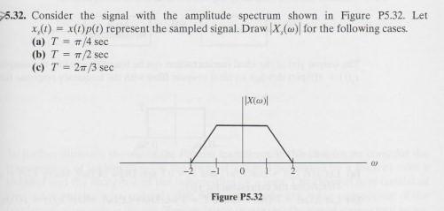 Solved 5.32. Consider the signal with the amplitude spectrum | Chegg.com