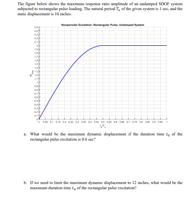 The figure below shows the maximum response ratio | Chegg.com