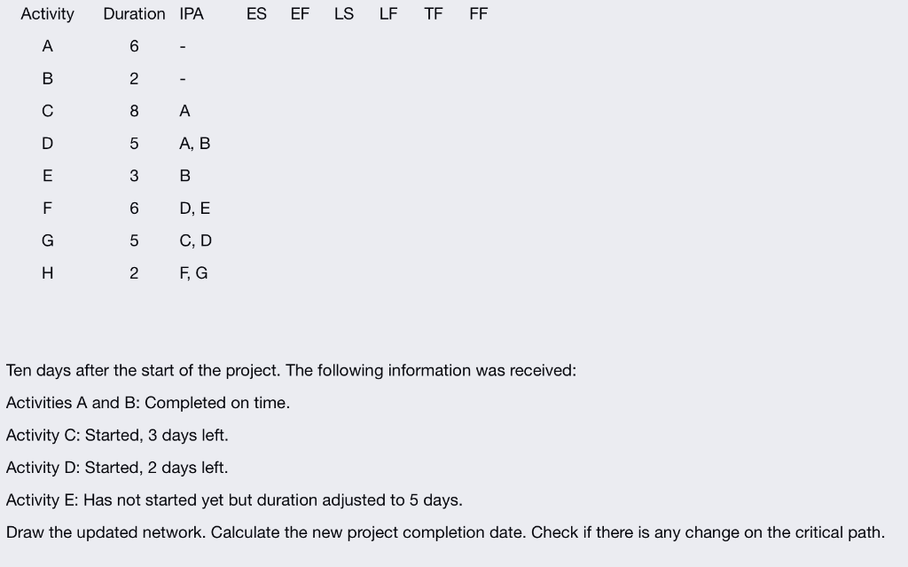 Solved Ten days after the start of the project. The | Chegg.com