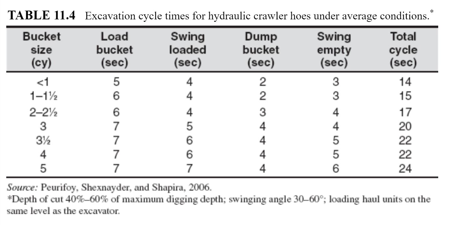 Solved TABLE 11.4 Excavation cycle times for hydraulic | Chegg.com