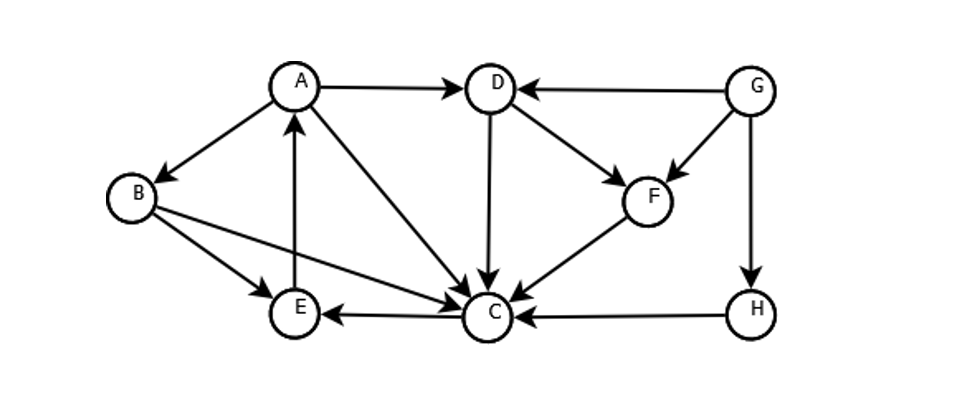 Solved Show the order of visit using DFS and BFS to traverse | Chegg.com
