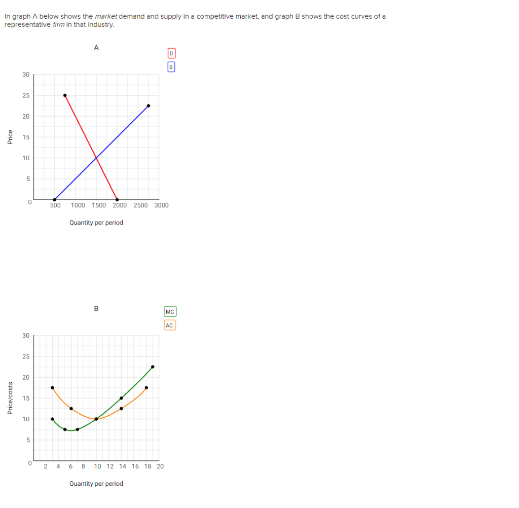 Solved In graph A below shows the market demand and supply | Chegg.com