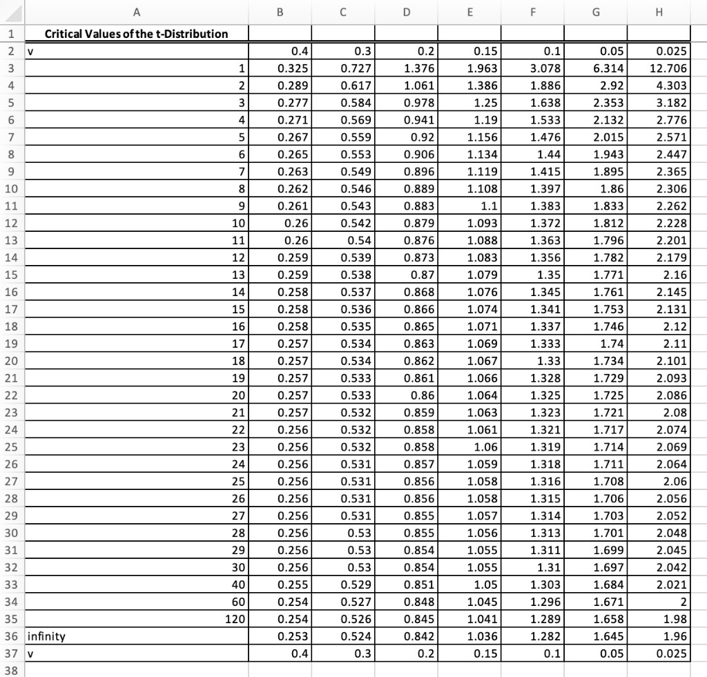 Solved (a) Find t0.10 when v=19 (b) Find t0.025 when v=16. | Chegg.com