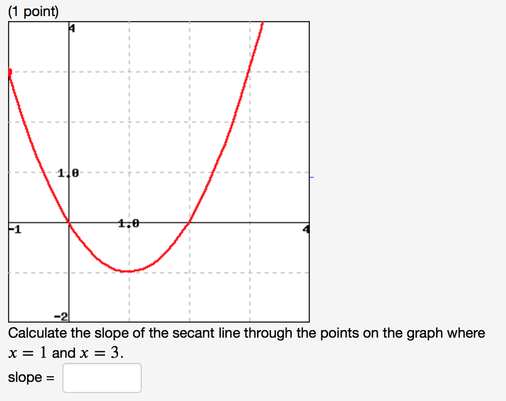 Solved (1 point) L_ 1/θ Calculate the slope of the secant | Chegg.com