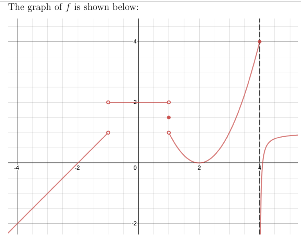 Solved The graph of f is shown below: | Chegg.com