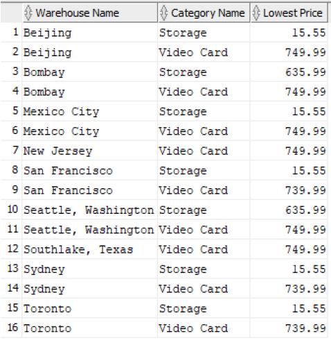 Solved Display warehouse name, product category name, and | Chegg.com