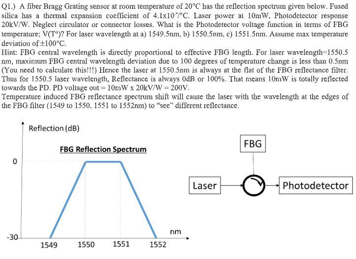 Q1.) A fiber Bragg Grating sensor at room temperature | Chegg.com