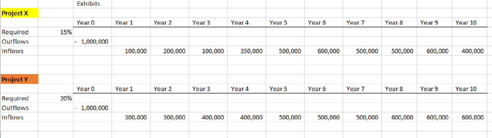 Solved Q4 . Calculate the NPV for the below table. Compare | Chegg.com