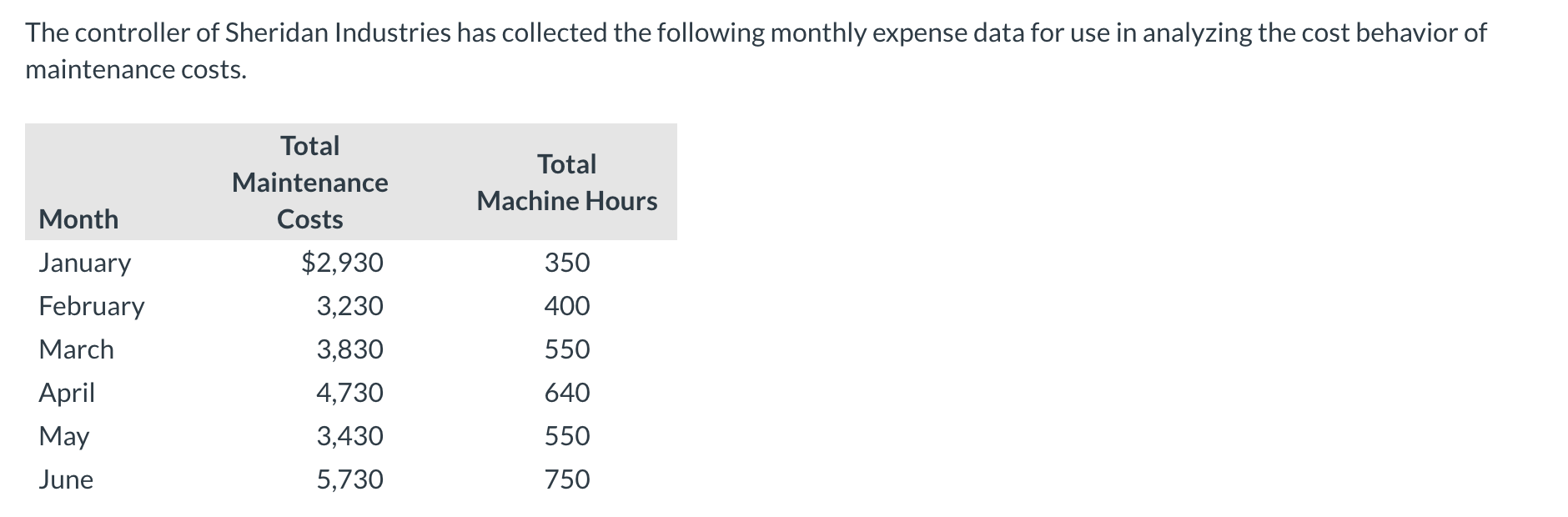 Solved The controller of Sheridan Industries has collected | Chegg.com