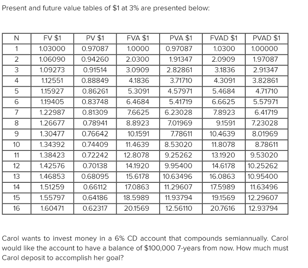 Solved Present and future value tables of $1 at 3% are | Chegg.com