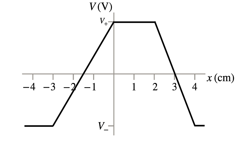 Solved A plot of electric potential as a function of | Chegg.com