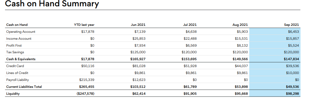 Solved Cash on Hand Summary Cash on Hand Jun 2021 Jul 2021 | Chegg.com