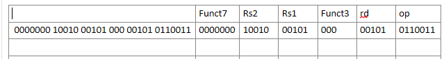 Solved in each orther i should represent Funct7 / Rs2 / Rs1 | Chegg.com