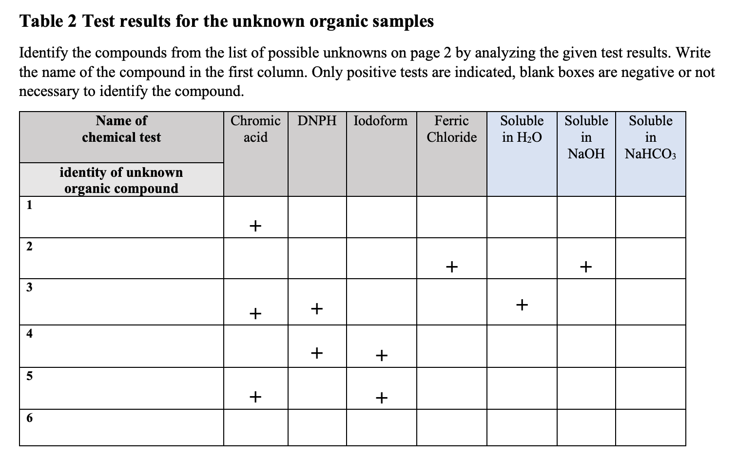 Table 2 Test results for the unknown organic samples | Chegg.com