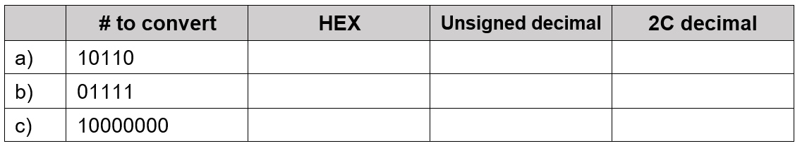 Solved # to convert HEX Unsigned decimal 2C decimal 10110 a) | Chegg.com