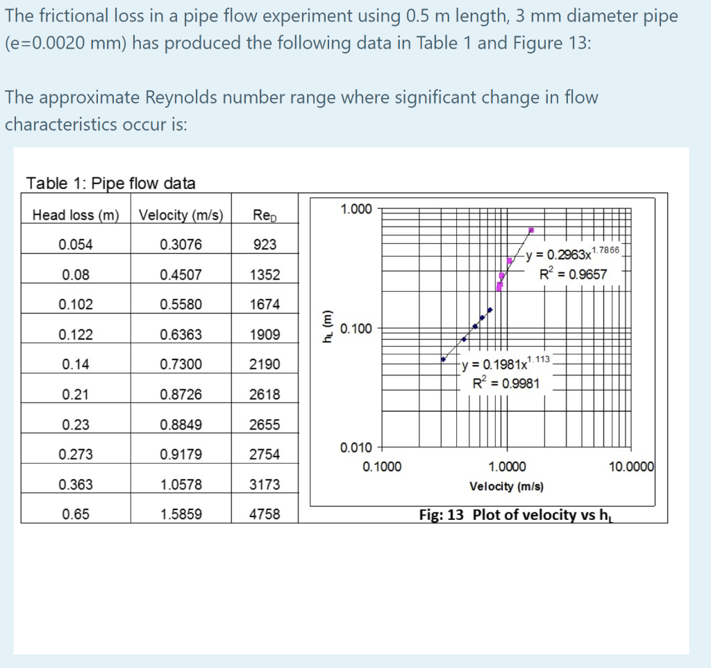Solved The frictional loss in a pipe flow experiment using | Chegg.com