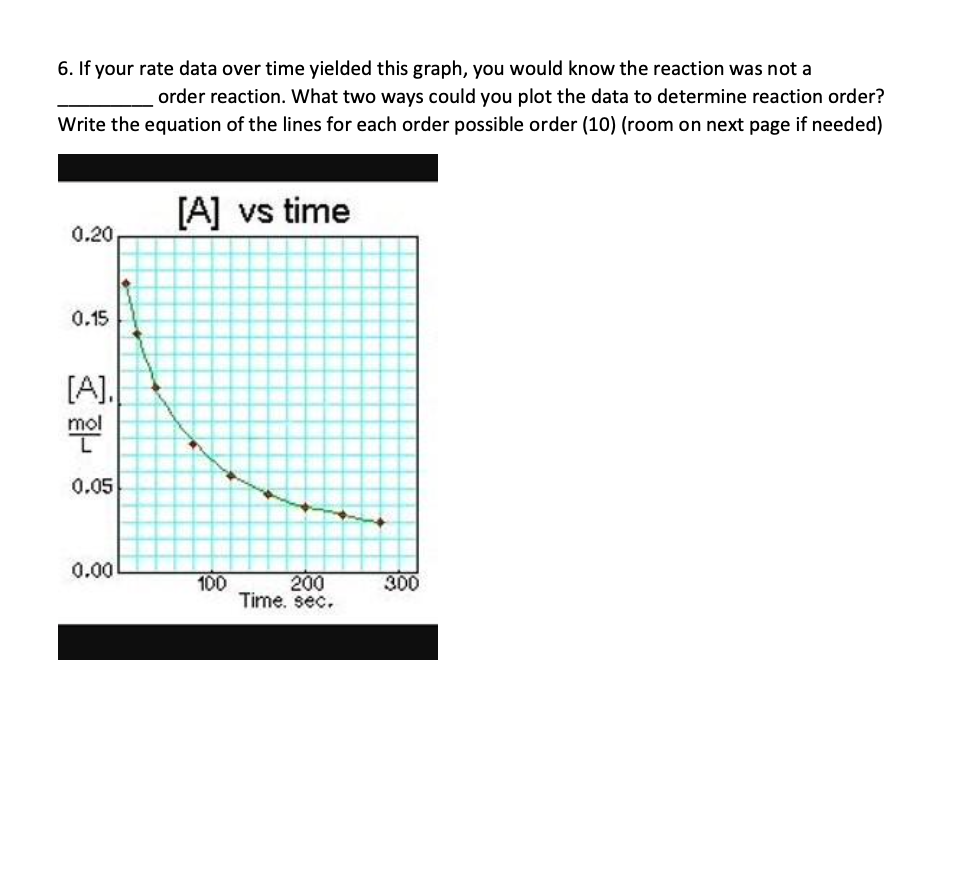 Solved 6. If your rate data over time yielded this graph, | Chegg.com