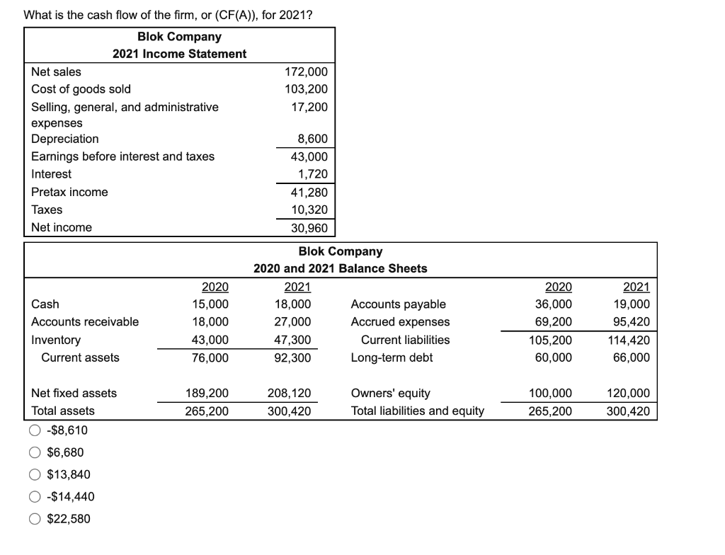 Solved What is the cash flow of the firm, or (CF(A)), for | Chegg.com