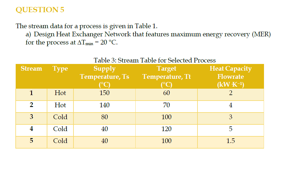 Solved QUESTION 5 The stream data for a process is given in | Chegg.com