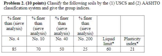 Solved Problem 2. (10 points) Classify the following soils | Chegg.com