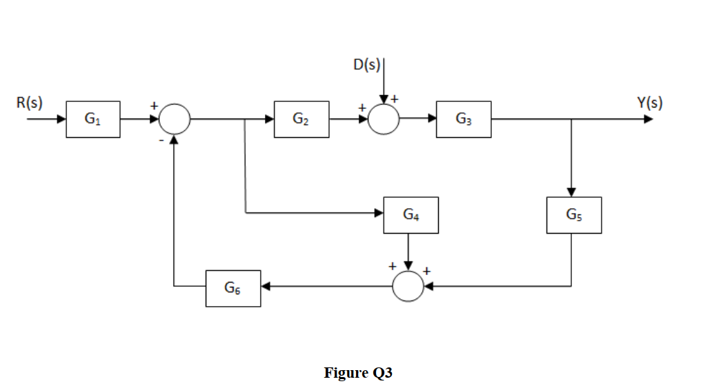 Solved D(s) R(s) + Y(s) G1 G2 G3 G4 G. + GE Figure Q3 Q3 A | Chegg.com