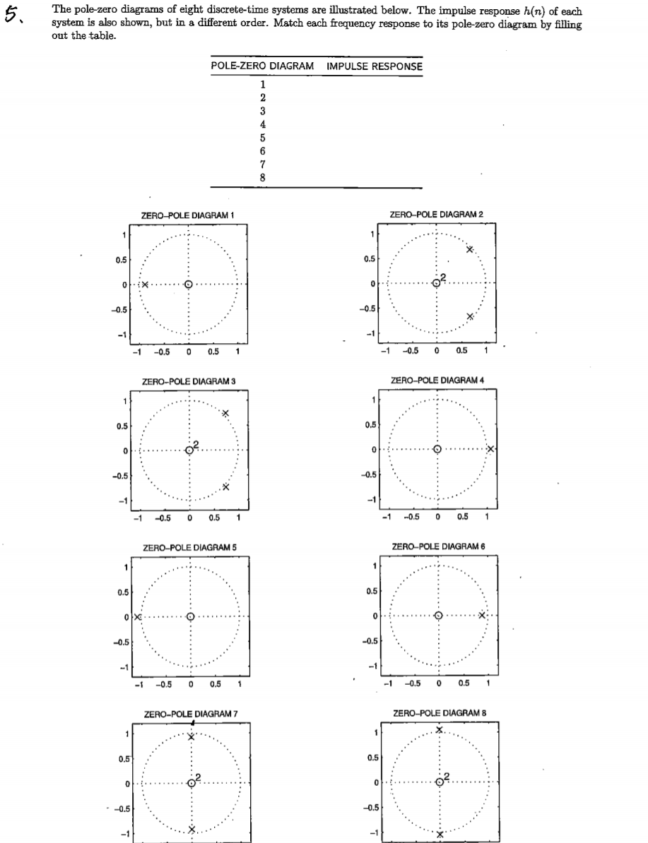 Solved The pole-zero diagrams of eight discrete-time systems | Chegg.com