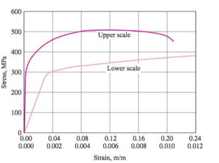 Solved A tensile test specimen having a diameter of 5.64 mm | Chegg.com