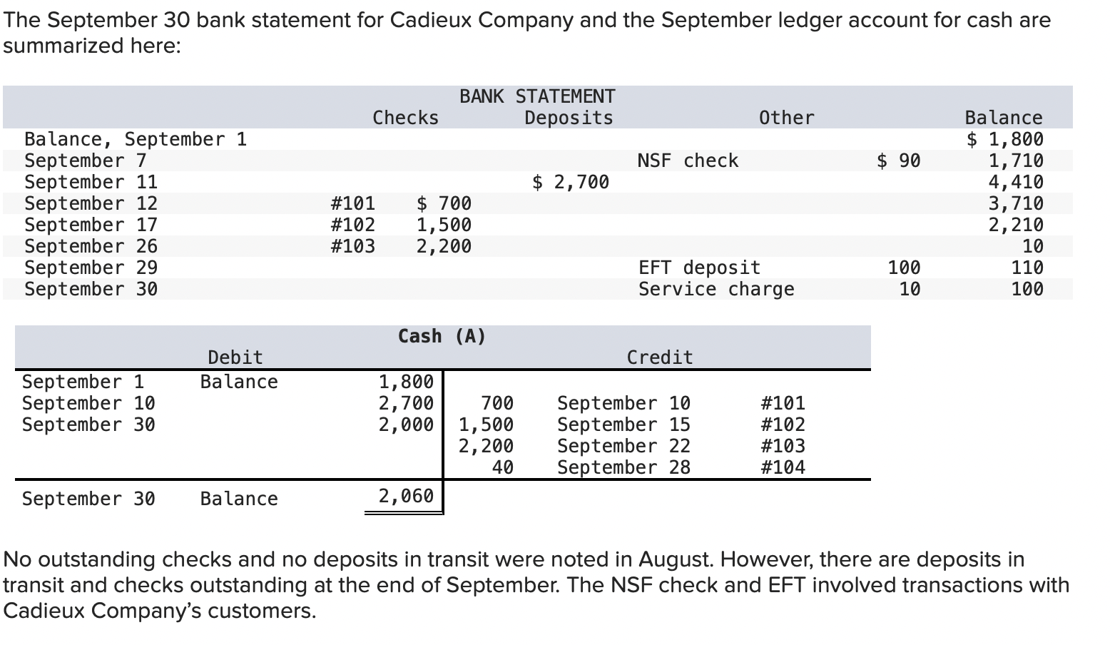 Solved The September 30 bank statement for Cadieux Company | Chegg.com