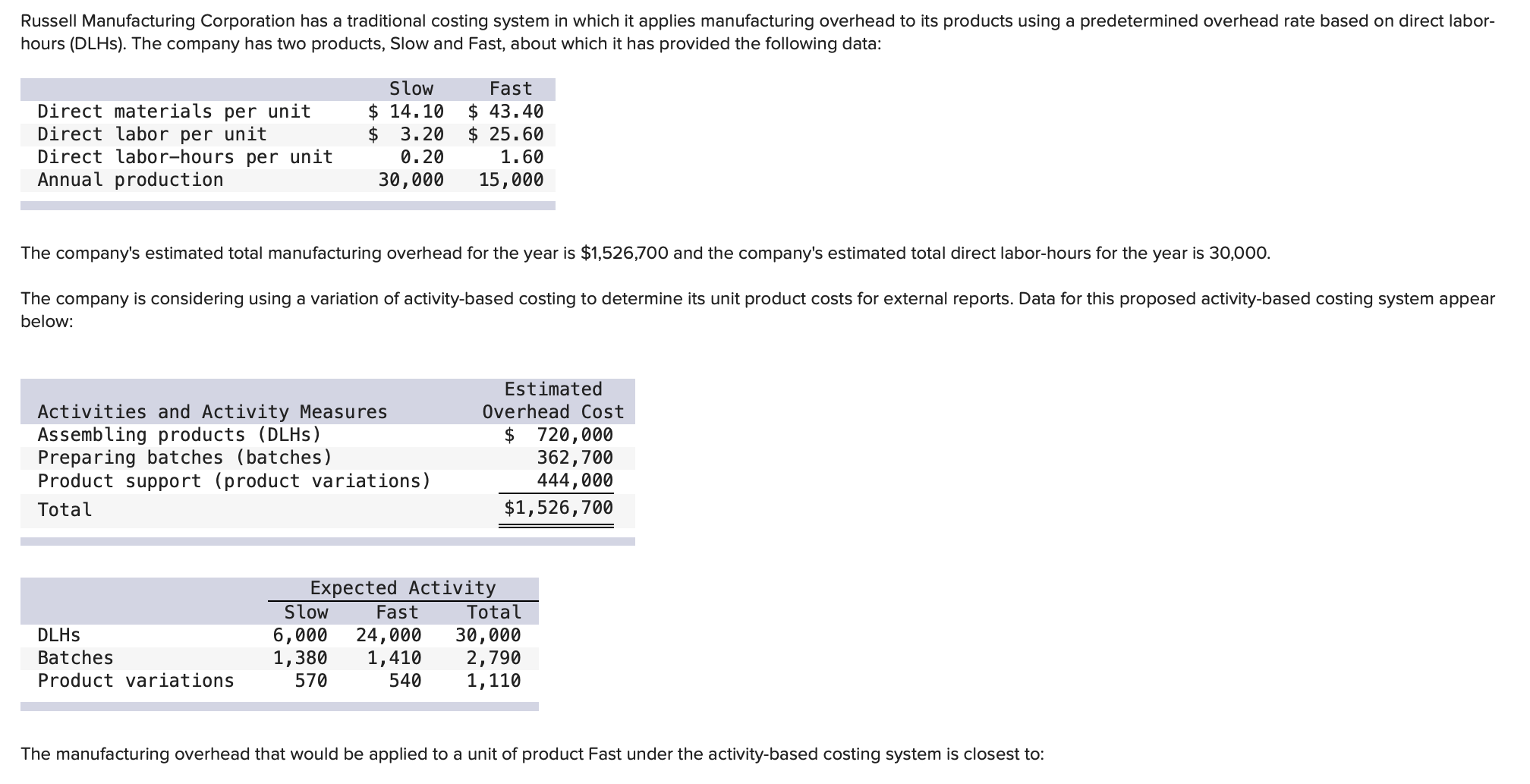 Solved The company's estimated total manufacturing overhead | Chegg.com