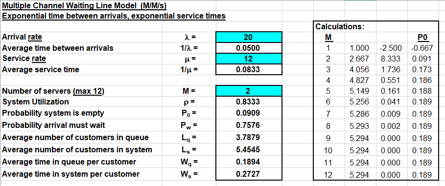 Single Server Waiting Line Model (M/M/1) Exponential | Chegg.com
