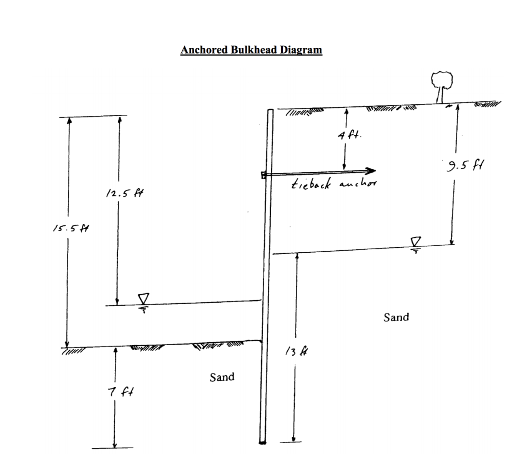 Solved An anchored bulkhead system is shown on the following | Chegg.com