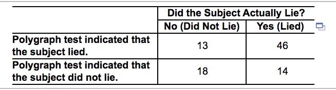 Solved The table below includes results from polygraph (lie | Chegg.com