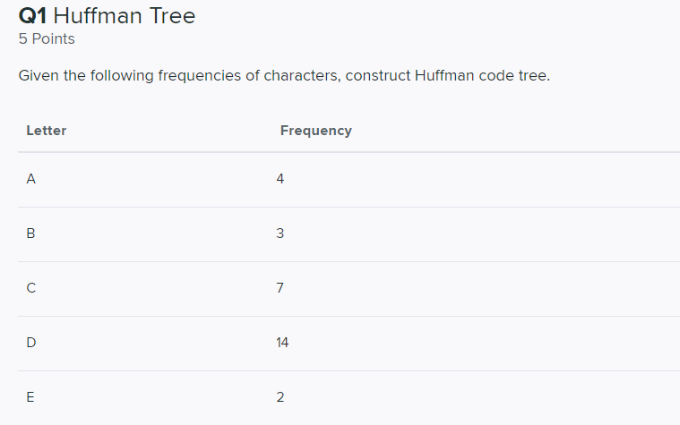 Solved Q1 Huffman Tree 5 Points Given the following | Chegg.com