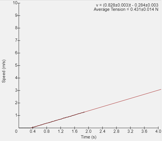 Solved Using the equation for best fit (v) find acceleration | Chegg.com