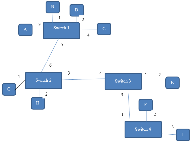 Solved Using the example network given in Figure, give the | Chegg.com