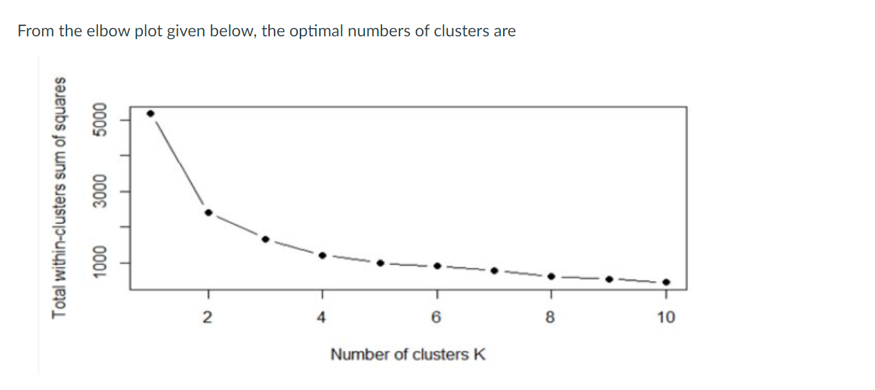 Solved From the elbow plot given below, the optimal numbers | Chegg.com