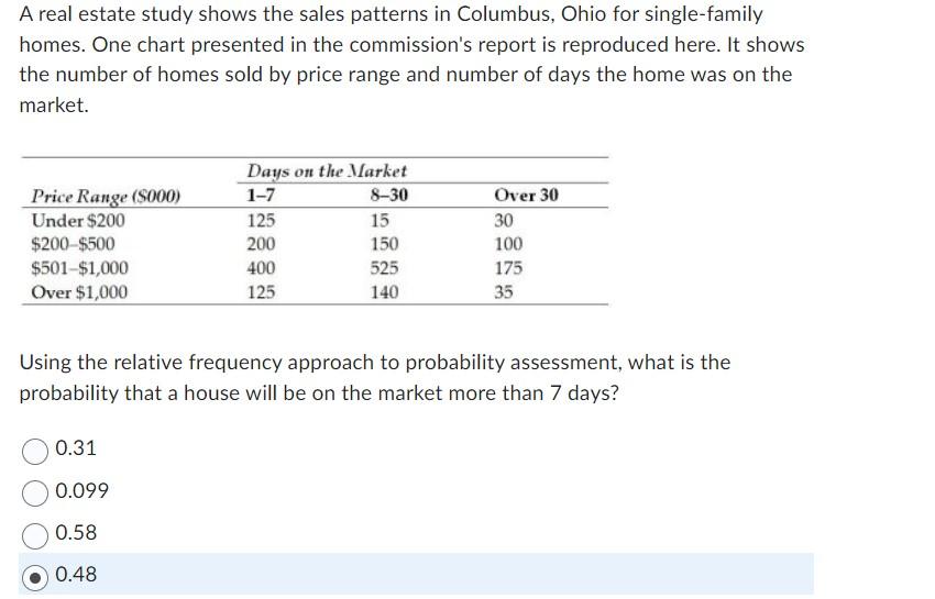 Solved A real estate study shows the sales patterns in | Chegg.com