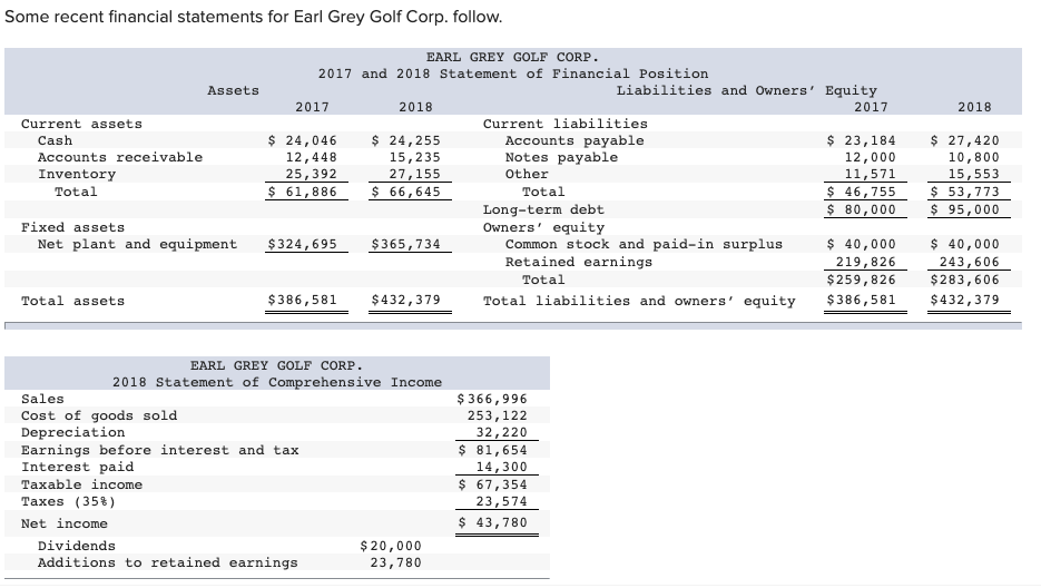 Solved Some recent financial statements for Earl Grey Golf | Chegg.com