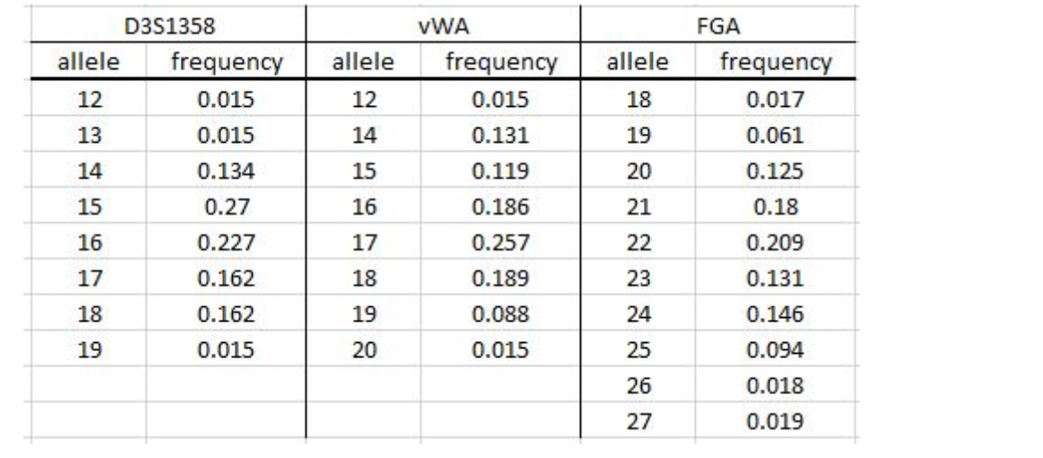 The chart below lists the alleles of three | Chegg.com