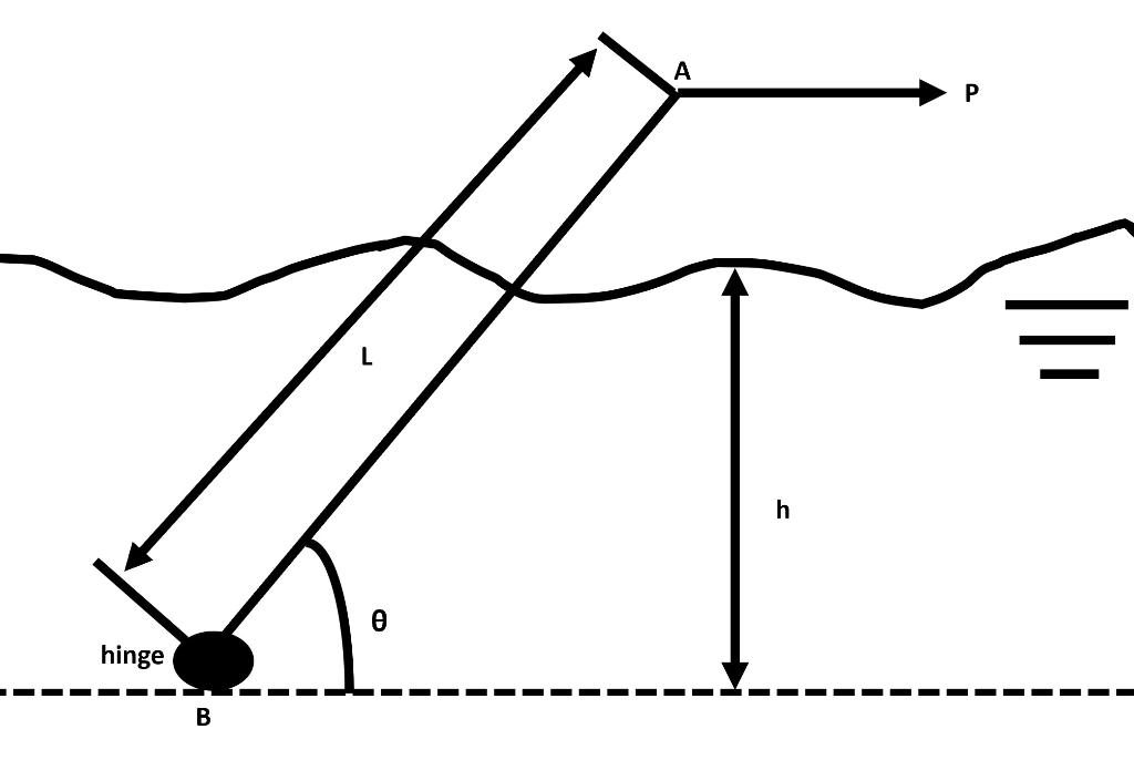Solved Rectangle Gate AB has length L and width b into the | Chegg.com