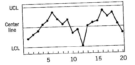 Solved 5.16 Consider the control chart shown here. Does the | Chegg.com