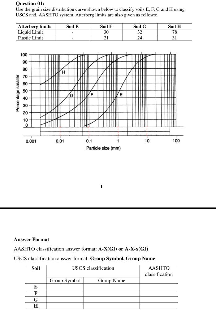 Solved ion 01 Use The Grain Size Distribution Curve Chegg