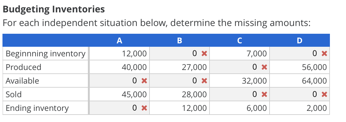 Solved Budgeting Inventories For each independent situation | Chegg.com