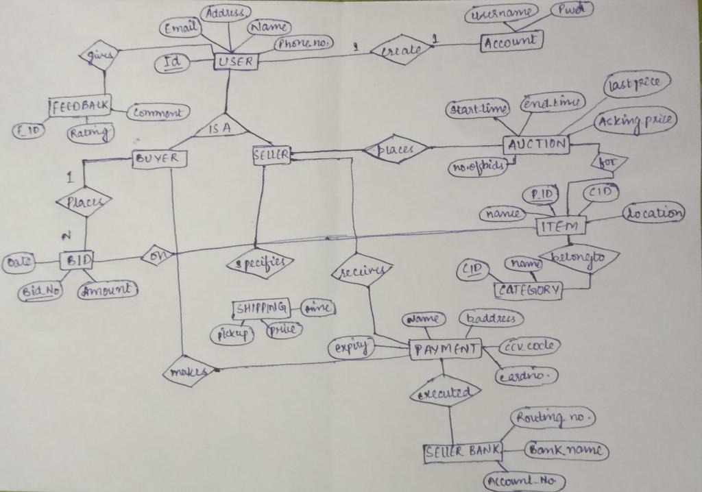 Solved Can someone explain this ERD? Telling me which | Chegg.com