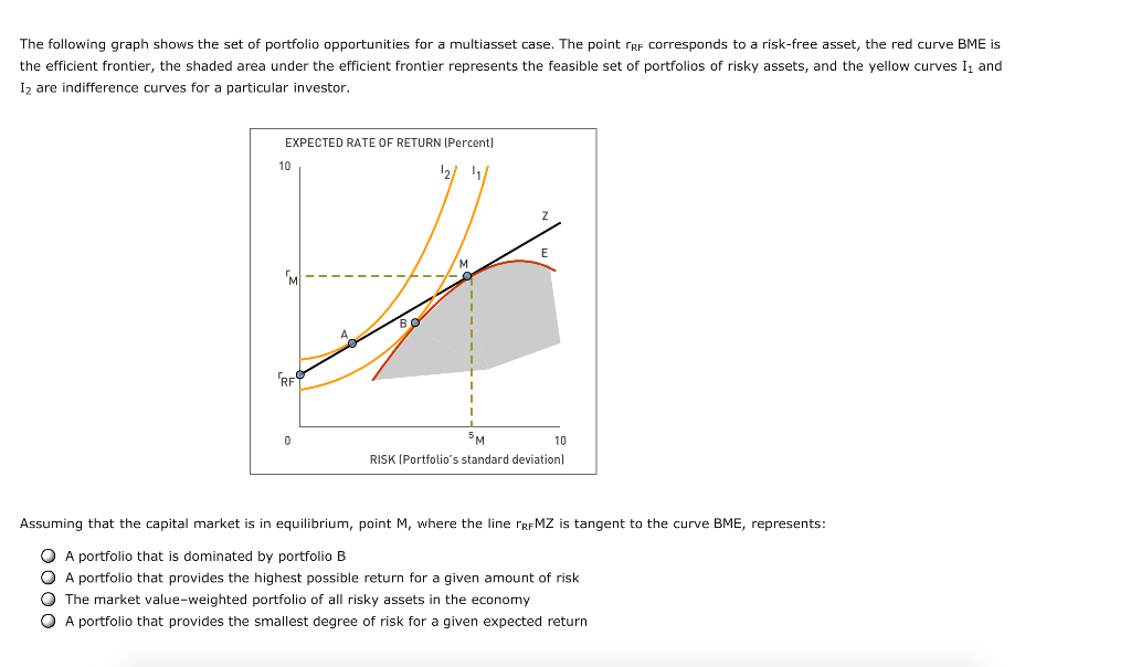 Solved The following graph shows the set of portfolio | Chegg.com