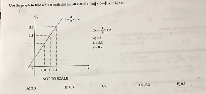 Solved Use the graph to find a delta > 0 such that for all | Chegg.com